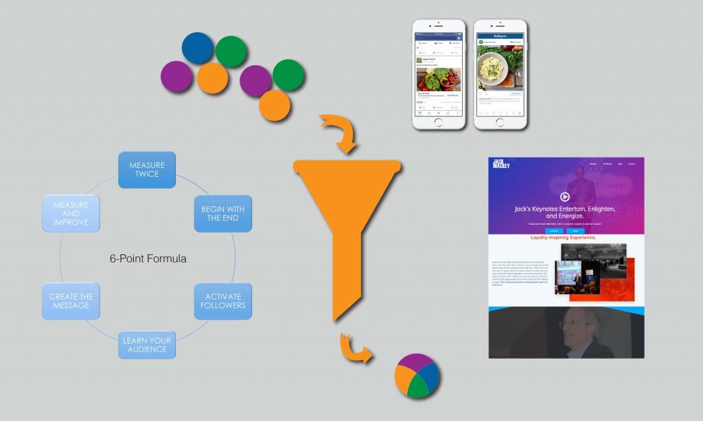 How To Use A Simple 6 Point Formula To Find More Customers On Social Media